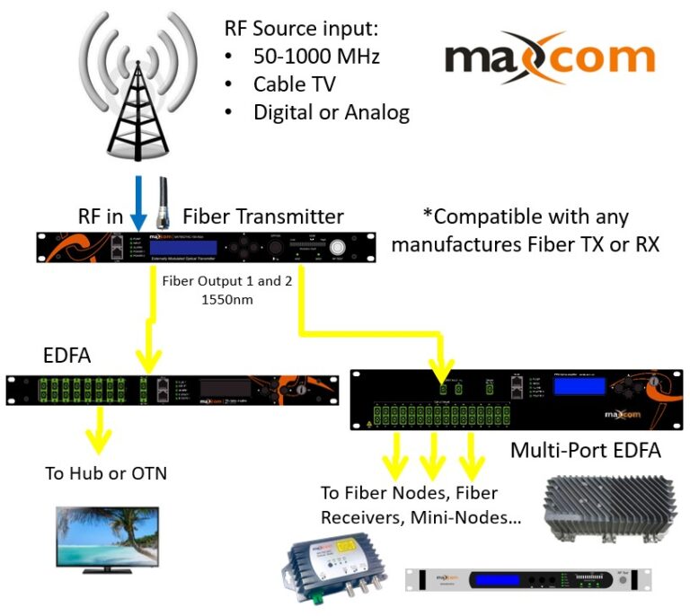 EDFA for CATV, Multiple Output, 1550nm - Maxcom, Inc. - Manufacturer of ...