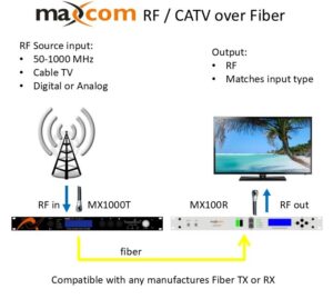 CATV 1310nm Fiber Optic Transmitter - Maxcom, Inc. - Manufacturer of ...