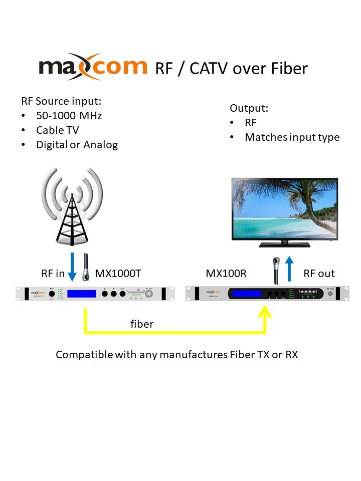 CATV 1310nm Fiber Optic Transmitter - Maxcom, Inc. - Manufacturer of ...