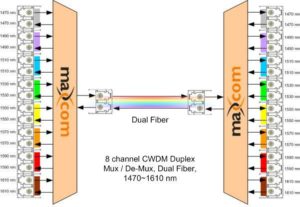 CWDM Mux - Maxcom, Inc. - Manufacturer of fiber optic transport ...