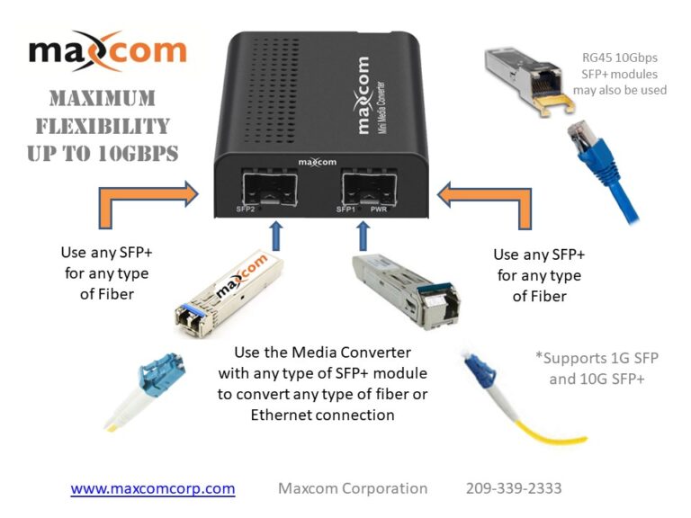 Media Converter SFP+ to SFP+ 10G - Maxcom, Inc. - Manufacturer of fiber ...